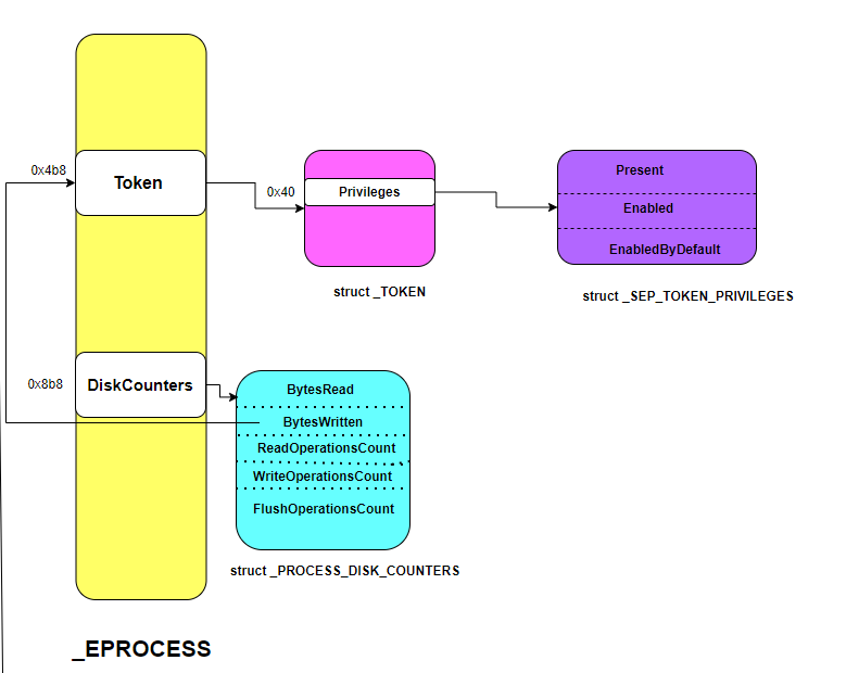 Sekai Ctf Windows Kernel challenge Process Flipper | nu1lptr’s Blog